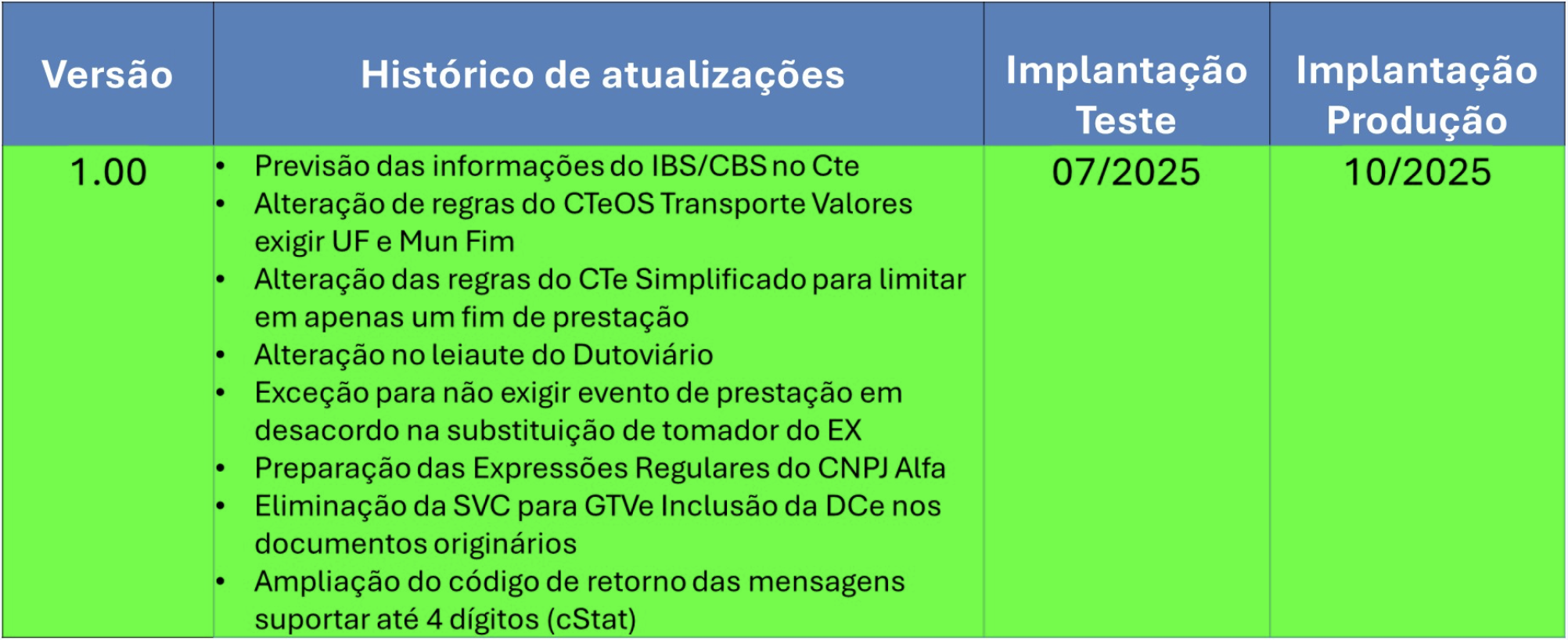 CT-e, CT-e OS, GTV-e: Nota Técnica 2025.001 – RTC – Versão 1.00 de 28/03/2025 - Sped Brasil ...